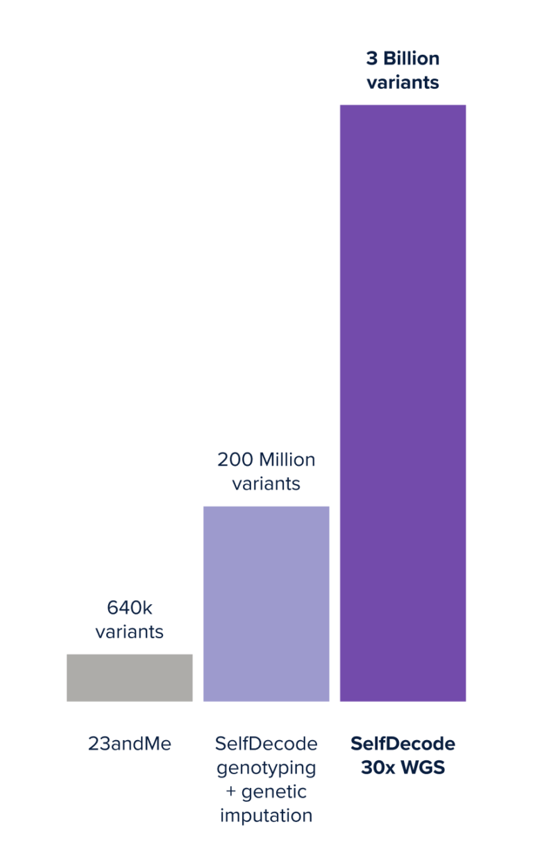 Whole Genome Sequencing — 30x WGS Test | SelfDecode — From $399